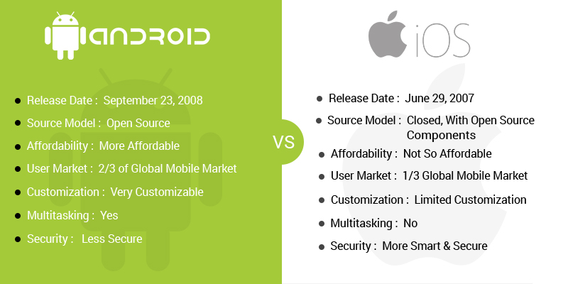 Android or iOS Mobile app – What Should Be Your Choice